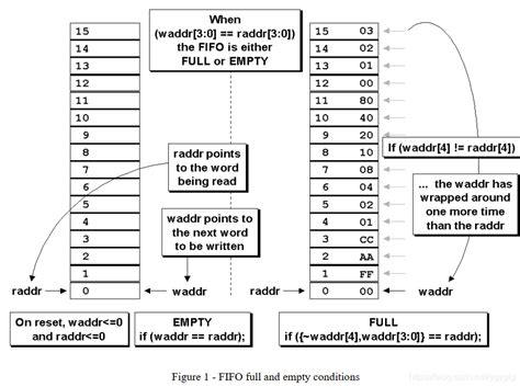 Soc之 异步fifo（async Fifo） Csdn博客