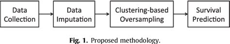 Figure 1 From A New Cluster Based Oversampling Method For Improving Survival Prediction Of