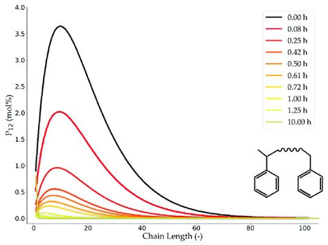 The Initial And Transformation Of The Chain Length Distribution