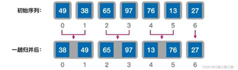 408数据结构学习笔记——归并排序、基数排序408归并排序 Csdn博客