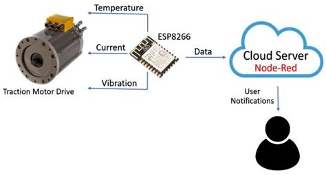 An Esp8266 Iot Based Chip Connect To A Temperature Current And Download Scientific Diagram