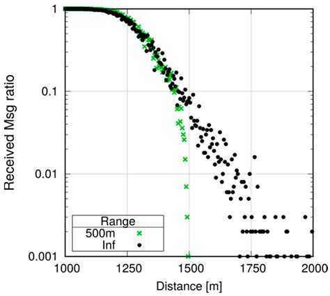 Modeling Network Controlled Device To Device Communications In Simulte