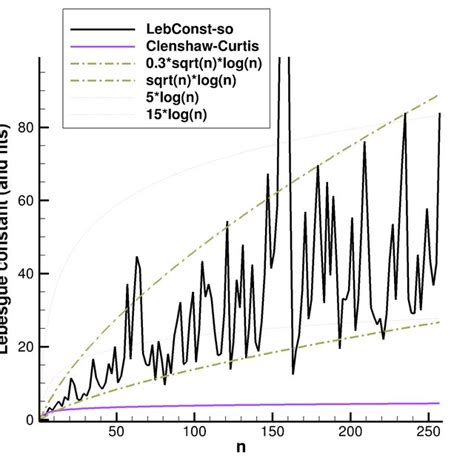 Lebesgue Constant Integral Of Lebesgue Function And Linf Norm Of Nodal