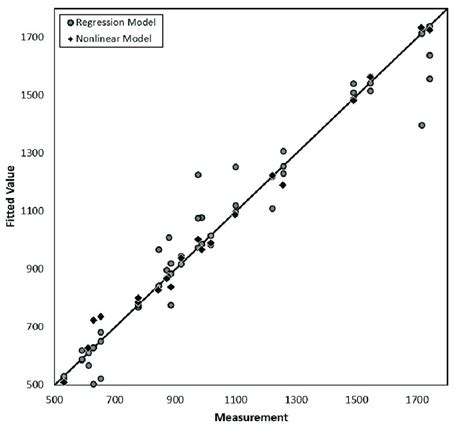 Comparative Analysis Between The Regression And Nonlinear Fitting Models Download Scientific