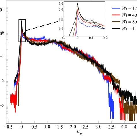 Flow Through An Array Of Cylinders In The Case β 1 And ε 3