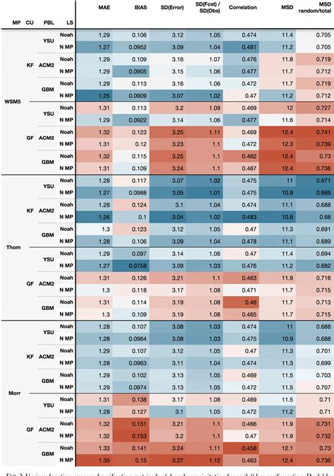 Figure 2 From Wrf Precipitation Performance And Predictability For Systematically Varied