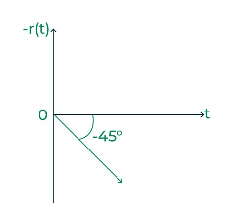 Unit Ramp Signal GeeksforGeeks