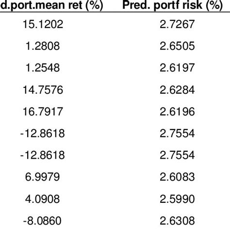 Portfolio Predictive Mean Returns Risk And Skewness Download Table