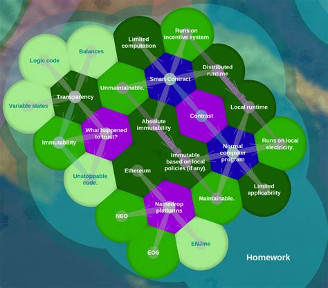 Homework On Smart Contracts And Dapps Ethereum 101 Moralis Academy