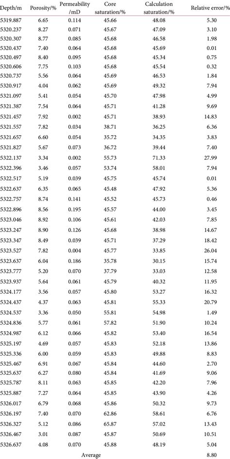 The Relative Error Between Core Saturaion And Calculating Saturation Download Table