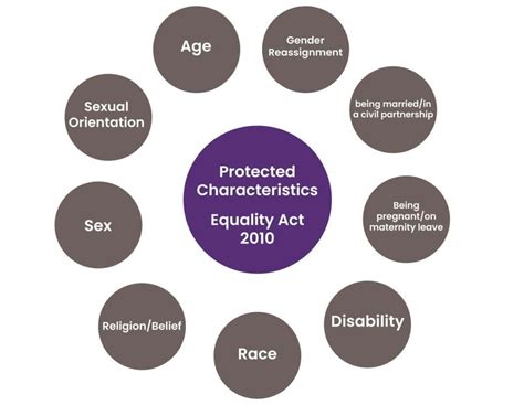 Equality Objectives Fortis Trust