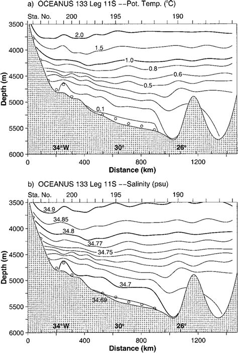 A Potential Temperature In C And B Salinity In Psu From Oceanus