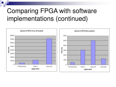 Ppt Fpga Implementation Of Rc6 Including Key Schedule Powerpoint Presentation Id5861373