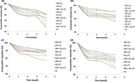 Fucoxanthin Retention Under Different Environmental Conditions Light Download Scientific