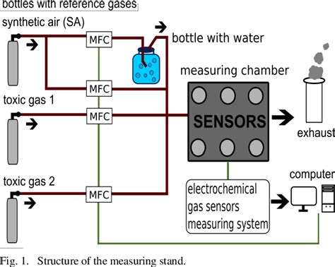 Figure 1 From Limited Selectivity Of Amperometric Gas Sensors Operating In Multicomponent Gas