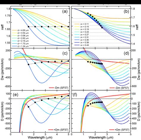 Wavelength Dependence Of Effective Index Neff Waveguide Dispersion