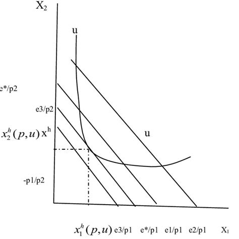 7 The Expenditure Minimization Problem Emp Download Scientific Diagram