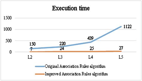 comparison of the improved and original association rule algorithms