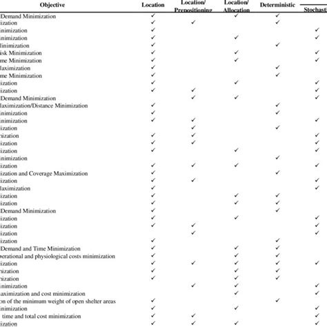 Facility Location Problems And Data Type Download Table