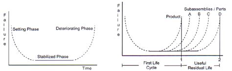 Reliability Bathtub Curve Of Products And Its Components 13