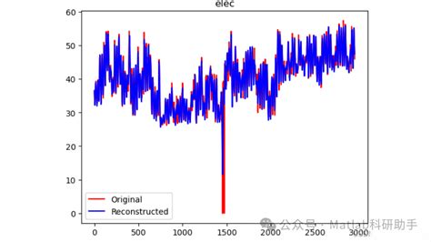 【预测模型】基于麻雀搜索算法（ssa）优化长短期记忆神经网络参数ssa Lstm冷、热、电负荷预测附python代码基于麻雀搜索算法优化长