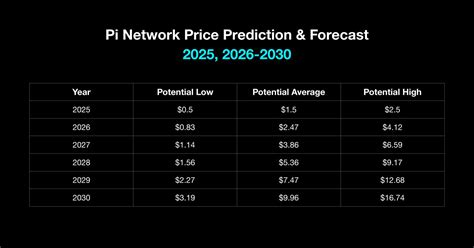 Pi Network Price Prediction 2025 2026 2030
