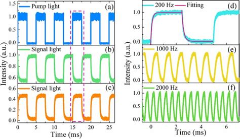 Experiment Results Of The All Optical Modulator A The Waveform Of