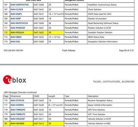 Some Problems With Ubx Parser Networking Protocols And Devices