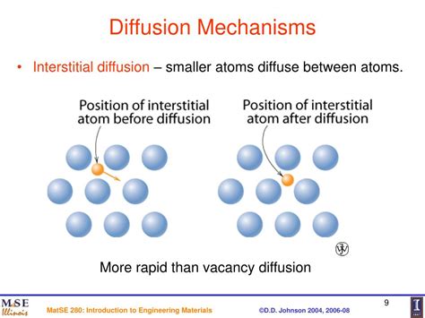 PPT CHAPTER 6 DIFFUSION IN SOLIDS PowerPoint Presentation Free Download ID 3525320