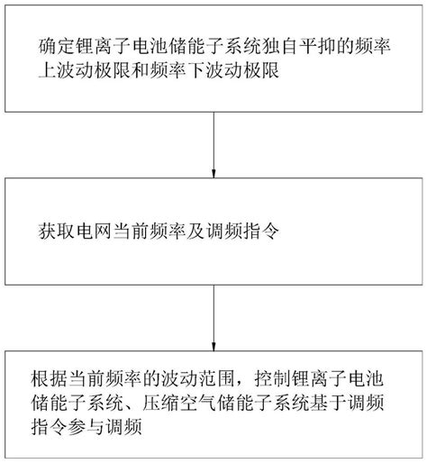 压缩空气和电池的混合储能系统的调频控制方法及装置与流程