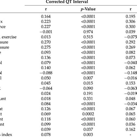 Pearsons Correlation Coefficients Between Corrected Qt Interval And