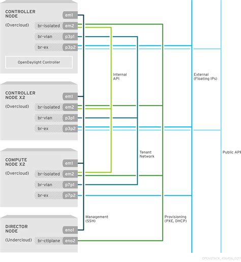 OpenDaylight And Red Hat OpenStack Installation And Configuration Guide Red Hat OpenStack