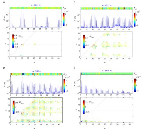 Spectral And Bispectral Analysis At Four Cross Shore Locations Download Scientific Diagram