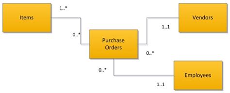 Solved The Following UML Class Diagram Should Result In How Chegg