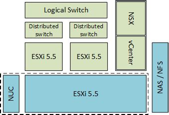 Nested Nsx Vmware Nsx On Intel Nuc Lab Setup Part 3 Breek Een Been