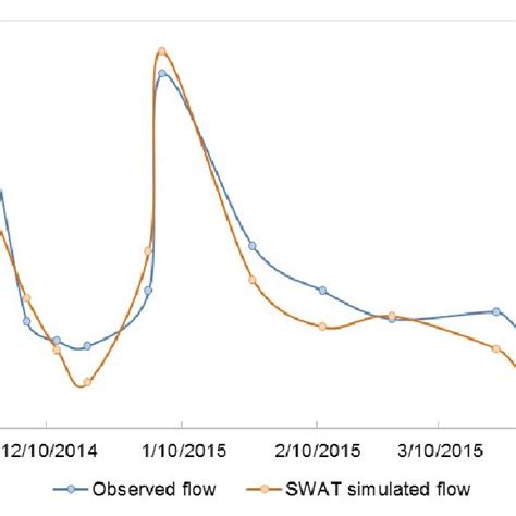Example Of Swat Model Calibration Plot Table Rock Watershed Download