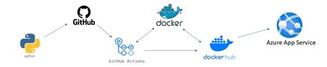 Github Patrickdegnerazureappservicedockercicd Full Cicd Pipeline Testing Dockerize