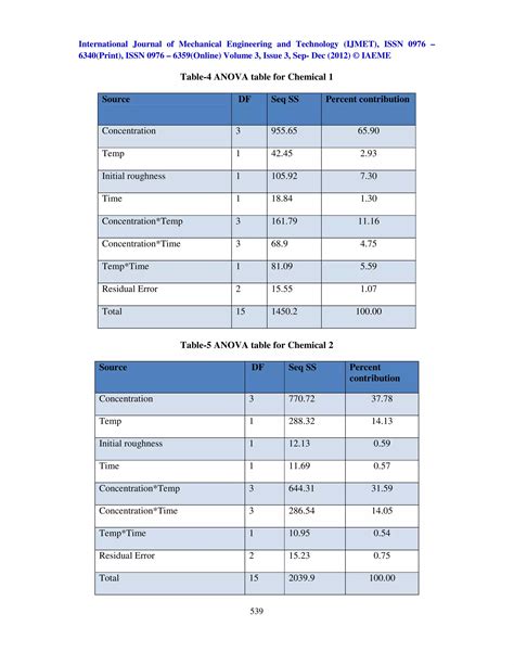 Investigation Of Post Processing Techniques To Reduce The Surface