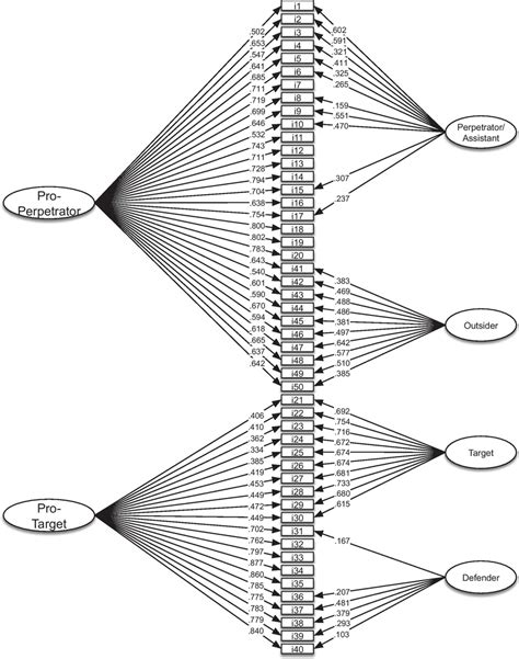 Final Cfa Bifactor Measurement Model Model 7b With Standardized
