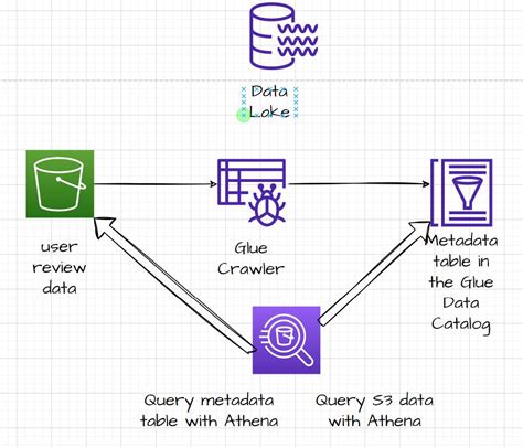 ruma sinha on linkedin glue crawler athena data
