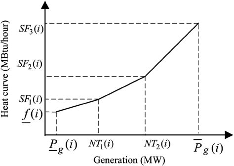 piecewise linear heat curve for unit i download scientific diagram