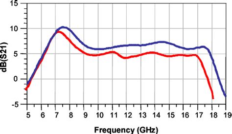 Figure 6 From Broadband Hybrid Flip Chip 6 18 Ghz Algangan Hemt Amplifiers Semantic Scholar
