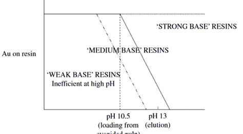 Effect Of Functional Group Basicity On The Degree Of Protonation And Download Scientific