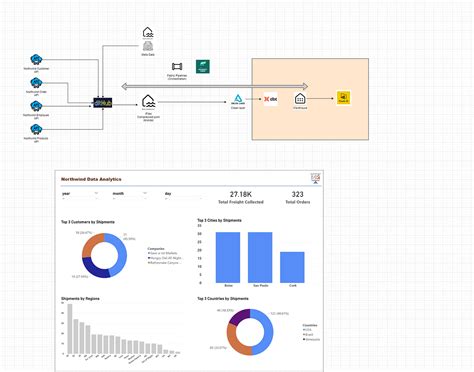 Extracting Data From Ms Fabric Warehouse To Aws S3 Via Fabric Pipeline
