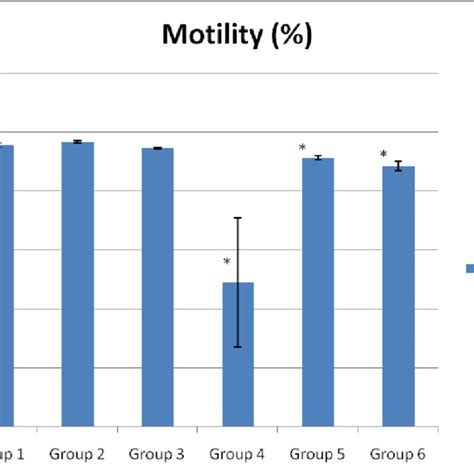 Chart Shows Levels Of Sperm Count Across The Groups P Download Scientific Diagram