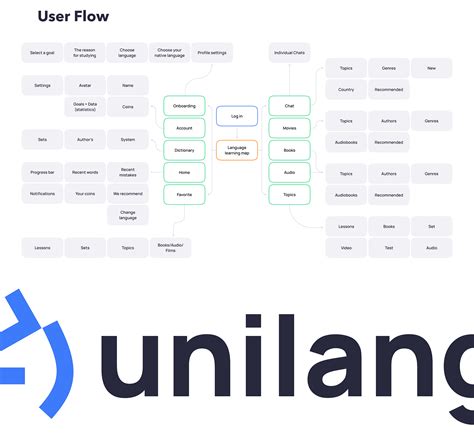Unilang — All Kinds Of Language Learning In One App On Behance