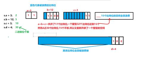 C语言进阶 七 自定义类型 结构体 位段 联合二 阿里云开发者社区