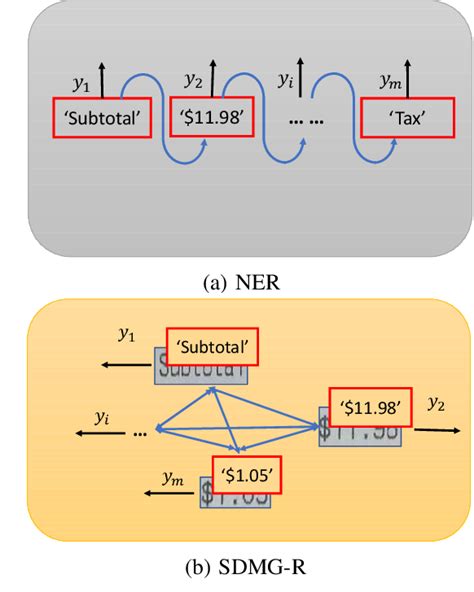 Spatial Dual Modality Graph Reasoning For Key Information Extraction Spatial Dual Modality Graph Reasoning For Key Information Extraction