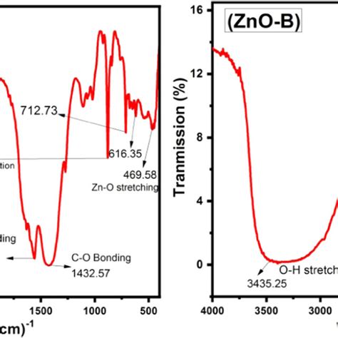 Ft Ir Spectrum Of Samples Zno A And Zno B Download Scientific Diagram