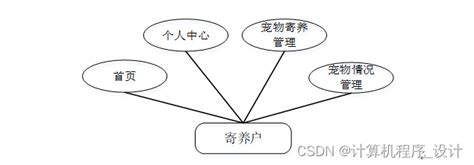 计算机毕设（附源码）java Ssm基于java语言的宠物寄养管理宠物寄养管理系统用例图 Csdn博客